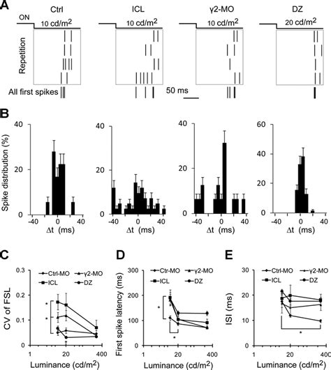 Increasing Or Decreasing Inhibition Alters The Temporal Precision Of Download Scientific
