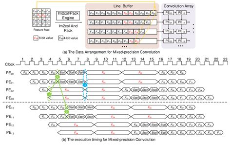 the data arrangement for mixed precision convolution a the execution download scientific