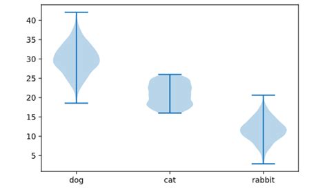 Practical Data Science Visualization And Data Exploration By