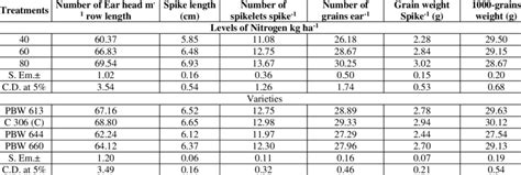 Yield Attributing Characters As Influenced By Levels Of Nitrogen And Download Scientific