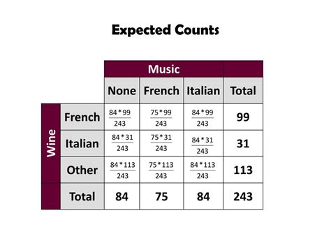 Ppt Two Way Tables Chi Square Test Powerpoint Presentation Free