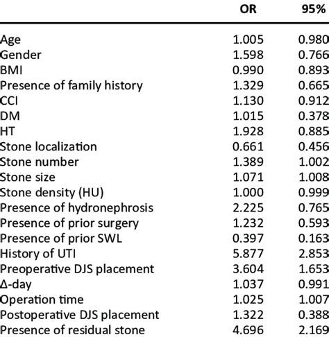 Multivariate Logistic Regression Analysis Of Predicting Factors For