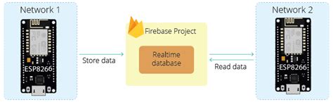 Beginner S Guide To Esp Nodemcu And Firebase Realtime Database Arduinokit Project