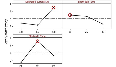 Main Effects Plot For Material Removal Rate Mrr Results Download Scientific Diagram