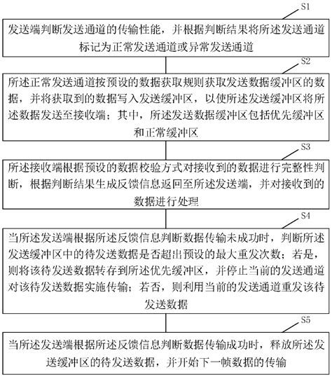 Uart Data Transmission Method Eureka Patsnap