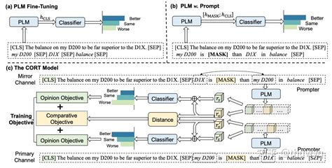【文本情感分析】cort：使用dual prompts进行对比观点分析的新基准 知乎