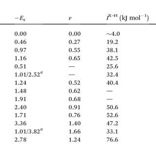 Electronegativities Of Selected Atoms And Functional Groups Download Scientific Diagram