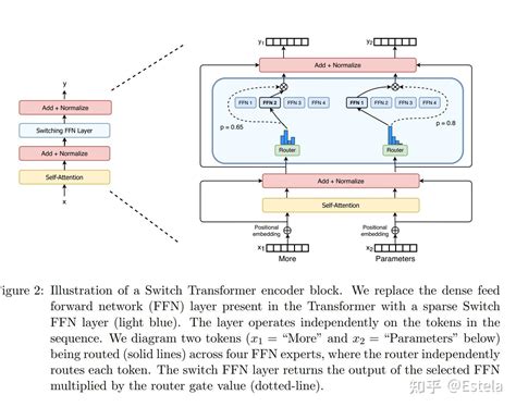 一文读懂switch transformers：首个万亿级模型 知乎