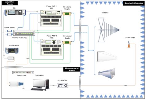放射イミュニティ試験システム テクノサイエンスジャパン 理想的なemc環境を実現するエキスパート集団