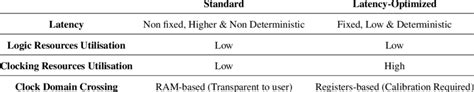 Standard Vs Latency Optimized Version Download Table