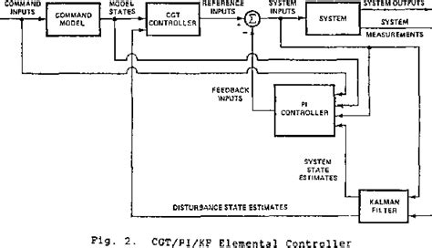 Figure 1 From Reconfigurable Flight Control Via Multiple Model Adaptive