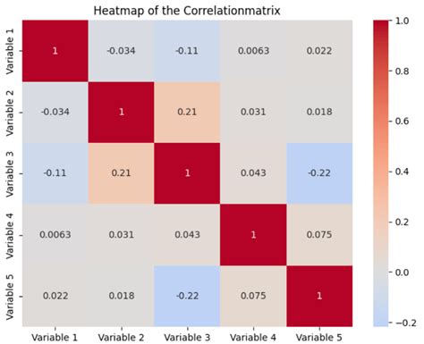 Demystifying The Correlation Matrix In Data Science Towards Data Science