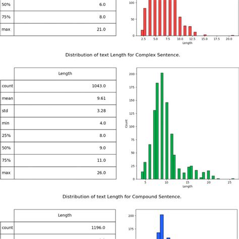 Distribution Of Text Length Simple Complex Compound For