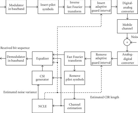 Structure Of An Ofdm System With Adaptive Guard Interval Illustration Download Scientific
