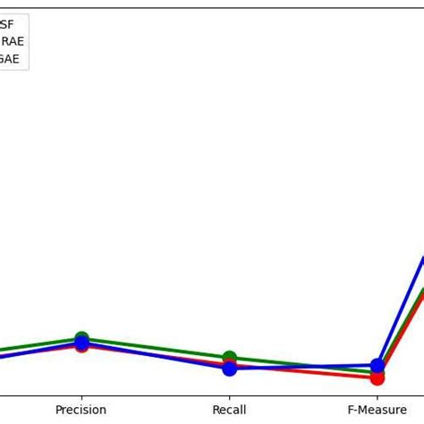 Average Classification Results For A Baseline Feature Subsets B