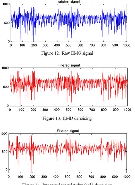 Figure 1 From Lower Limb Electromyography Signal Denoising Via Emd And