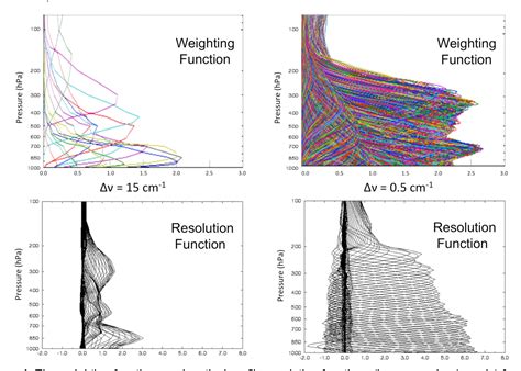 Figure 1 From The Retrieval Of Atmospheric Profiles From Satellite Radiances For Nwp Data