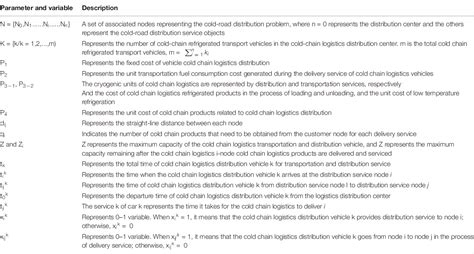 Table 1 From Research On The Optimization Of Cold Chain Logistics