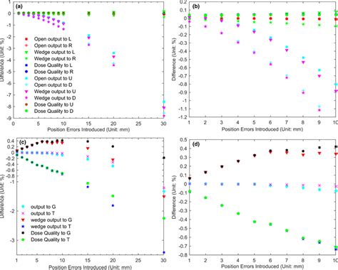 Output And Beam Quality Deviation By The Artificially Introduced Download Scientific Diagram