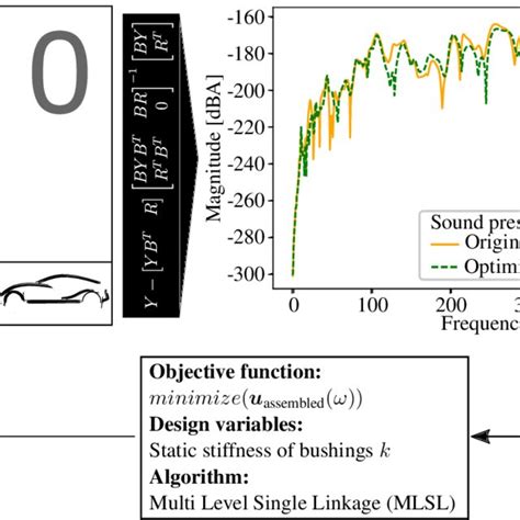Design Optimization Of Joint Parameters Through Generalized Lm Fbs