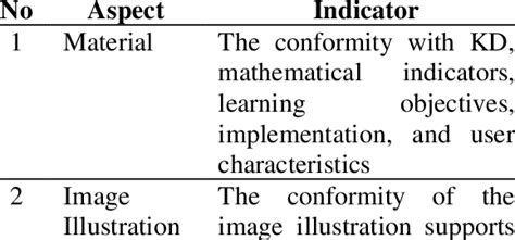 Aspects Of Material Evaluation Download Scientific Diagram