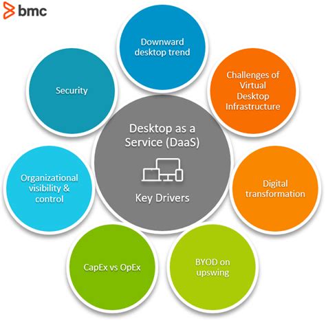 How Desktop As A Service DaaS Works BMC Software Blogs