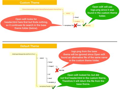Open Edx Custom Theming Tutorial Blog