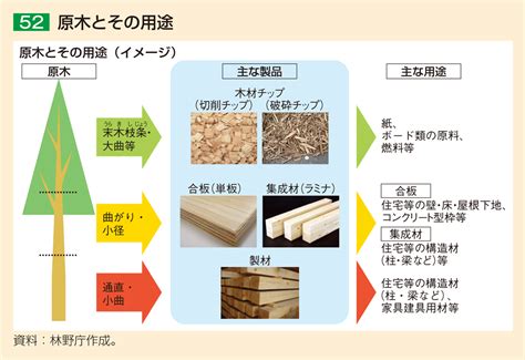 木材利用：林野庁