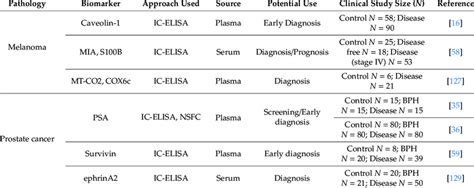Detection Of Exosomal Tumor Biomarkers In Body Fluids By Download