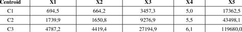 Shows The New Centroid Values In The 3rd Iteration Process The Download Scientific Diagram