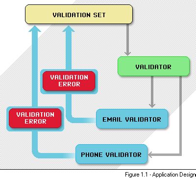 PHP Form Validation System An Object Oriented Approach PHP Tutorials PHPBuilder