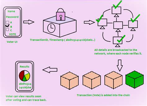 Decentralized Voting System Using Blockchain Tae
