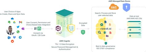 Needl Ai A Cloud Based Platform Revolutionizing Your Data Analysis
