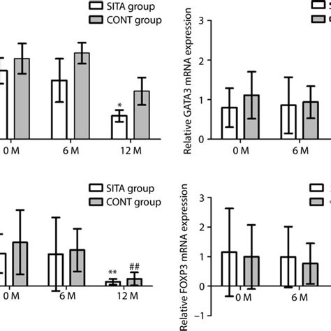 Expression Of T‐cell Transcription Factors At Baseline 6 And 12 Months Download Scientific