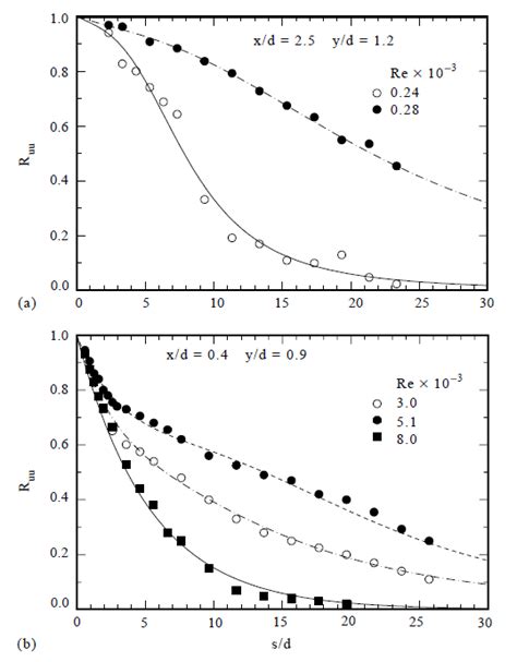 16 Spanwise Correlation Coefficient Versus Spanwise Separation Download Scientific Diagram