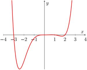 Quartic Graph Sketching