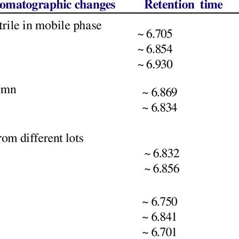 Robustness Testing Of Hplc Method Download Table