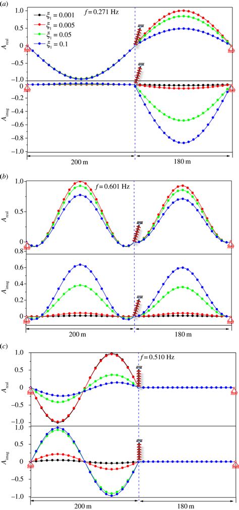 Modal Shape For Damped Transmission Lines A Modal Shape Of The First Download Scientific