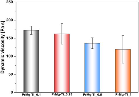 Dynamic Viscosity For Macromonomers Synthesized With Different