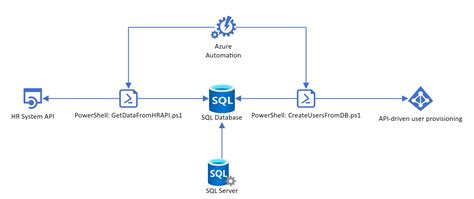 Using Api Driven User Provisioning With An Azure Sql Database As A Source Of Truth