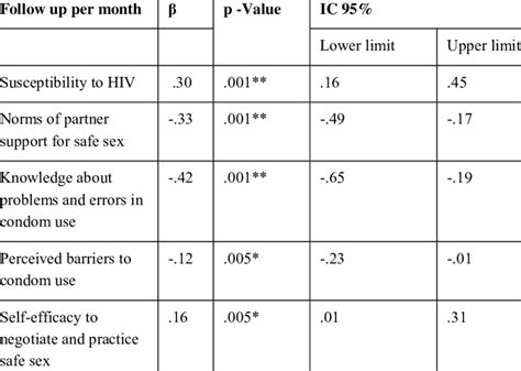 theoretical determinants of safe sex intent at follow up download scientific diagram
