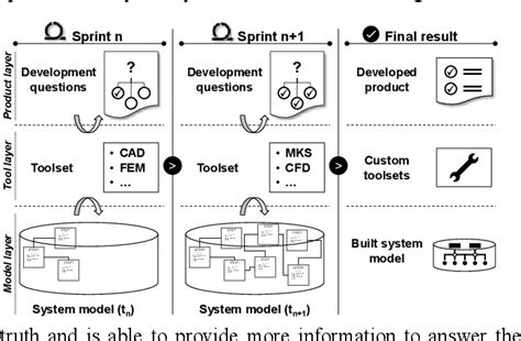 Figure 4 From Methodology For Iterative System Modeling In Agile Product Development Semantic
