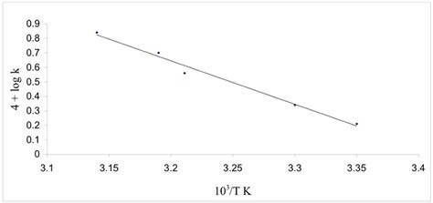 Plot Between Rate Of Reaction Log K Vs Temperature Nbp 2 X 10 4 M