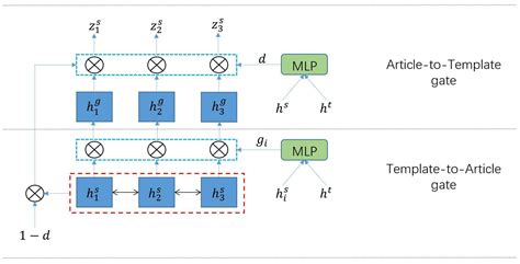 Biset Bi Directional Selective Encoding With Template For Abstractive Summarization Deepai