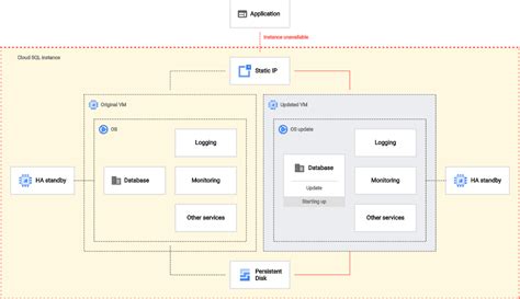 Maintenance Updates On Cloud Sql Instances Cloud Sql For Sql Server