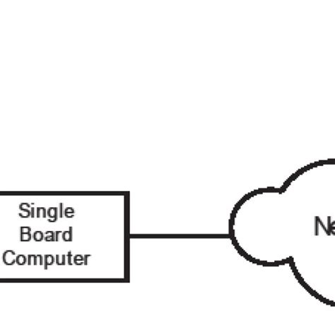 Experiment Setup For Measuring Latency And Throughput Download