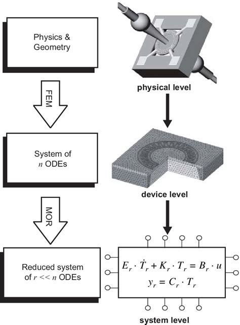 Place Of Model Order Reduction Within A Conversion Process From Download Scientific Diagram