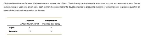 Solved Elijah And Aneesha Are Farmers Each One Owns A Chegg