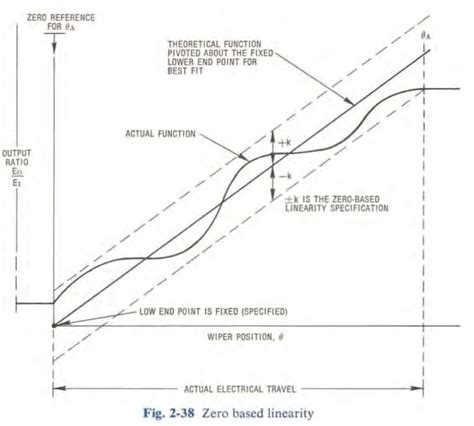 Potentiometer Linearity Tolerance Passives Digikey Techforum An
