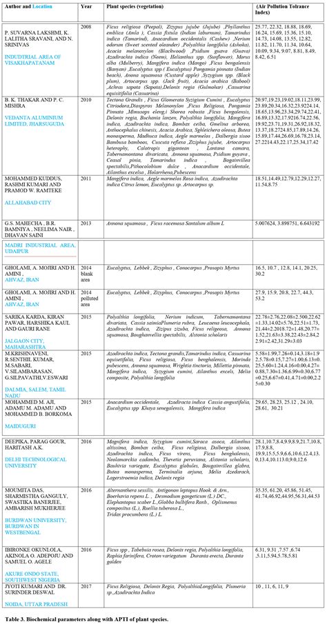 A Review On Air Pollution Tolerance Index Apti And Anticipated Performance Index Api